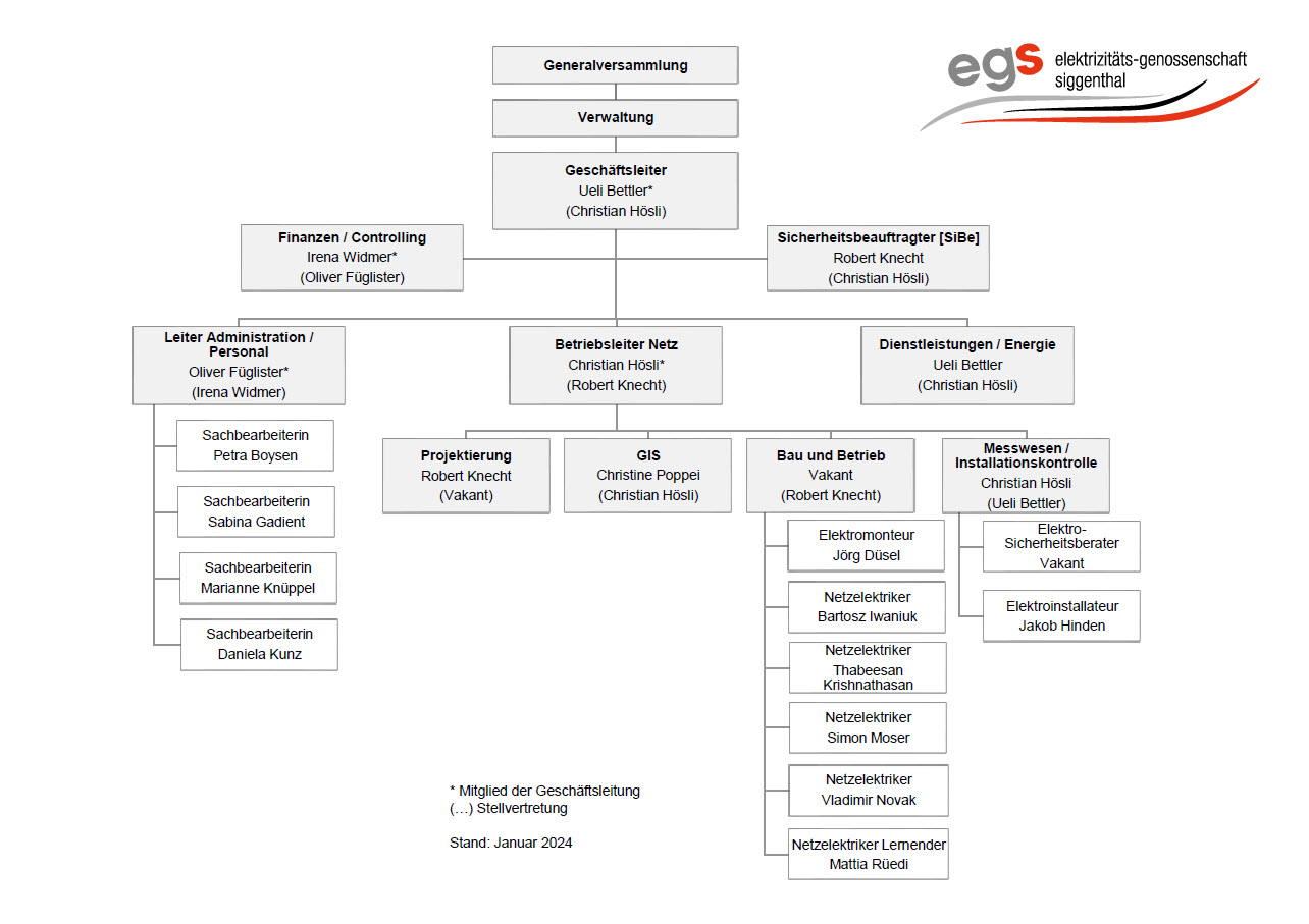 Organigramm_Stand_01_01_2024: Organigramm Pflege Bayern – DZED